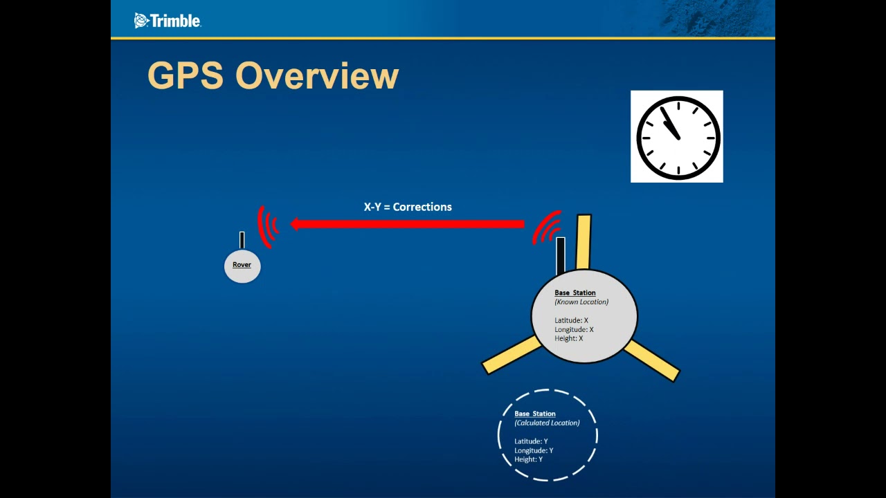 GPS Site Setup Basics - SITECH Northland