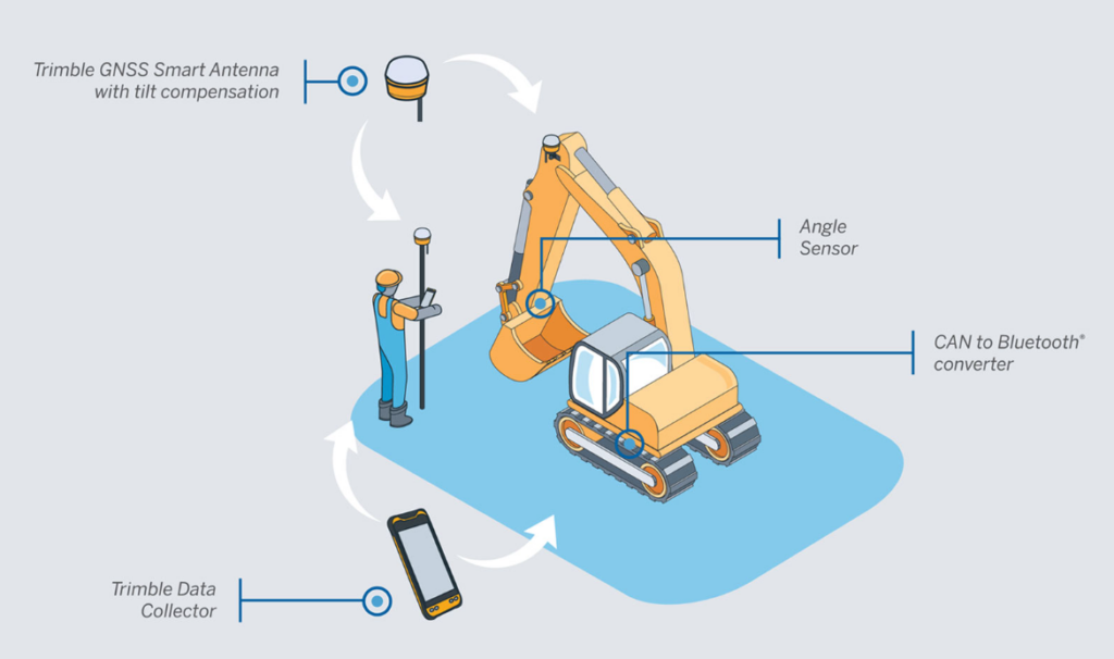 Trimble Siteworks Machine Guidance - SITECH Northland