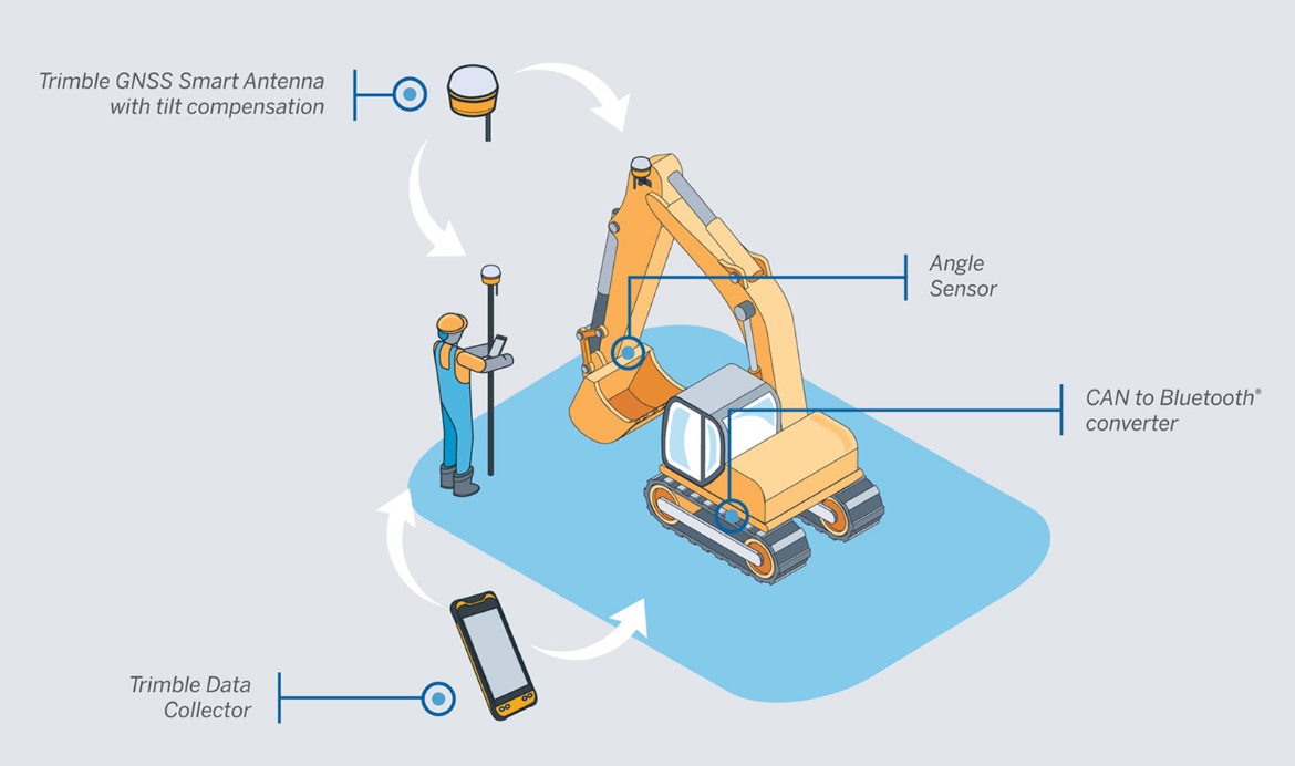Trimble Siteworks Machine Guidance - SITECH Northland